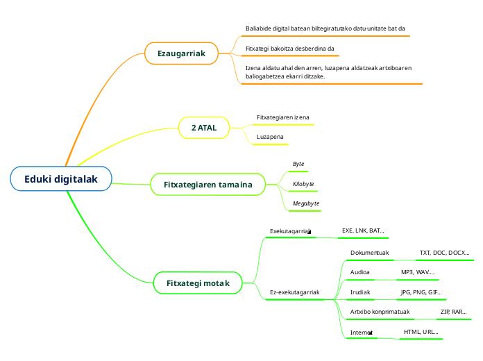 Eduki digitalak - Mind Map